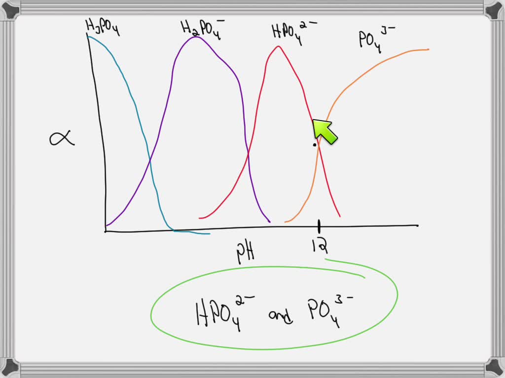 SOLVED: 6. Consider the acid-base equilibria of the phosphate ion in Figure 13.2. Describe the ...