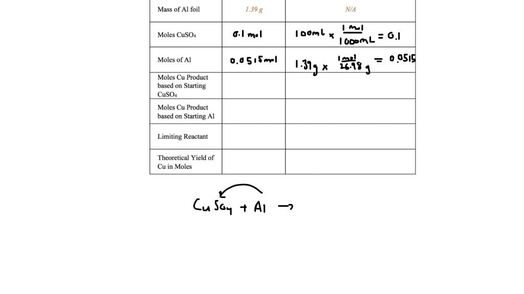 SOLVED: Moles of CuSO4? Moles of Al? Moles of Cu based on starting ...