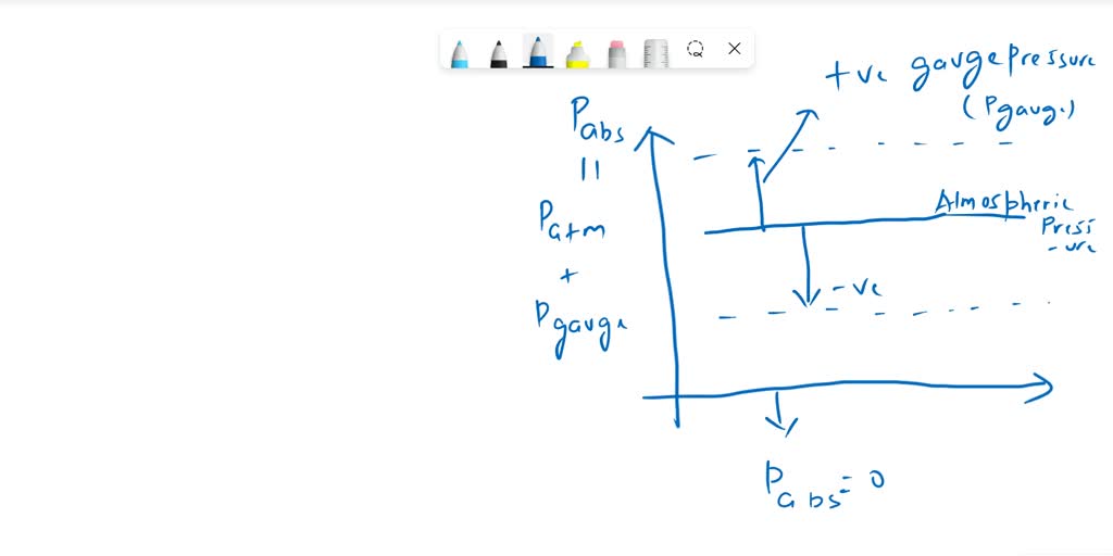 SOLVED: The gauge on a closed container indicates 90 kPa. What is the ...