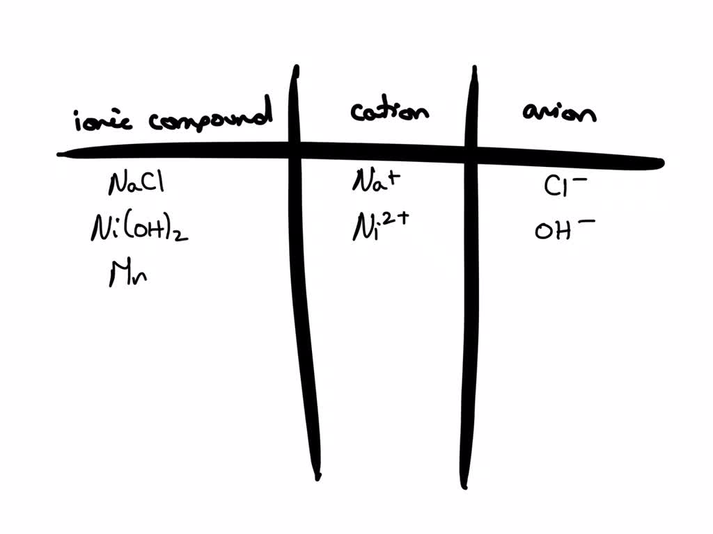 SOLVED: Complete the table below by writing the symbols for the cation ...