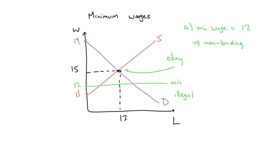 SOLVED: Assume the equilibrium wage rate is 15 as shown below. Wage ...