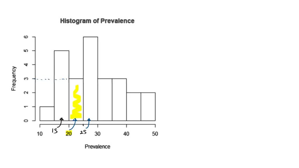 SOLVED: The following histogram represents the prevalence of a ...