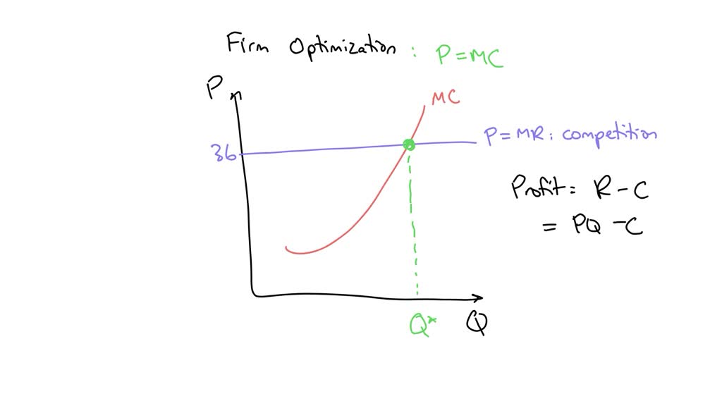 VIDEO solution: The following graph plots the marginal cost (MC) curve ...