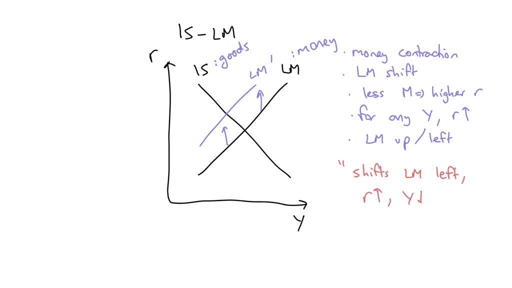 SOLVED: Using the IS/LM model, a monetary policy contraction shifts the ...