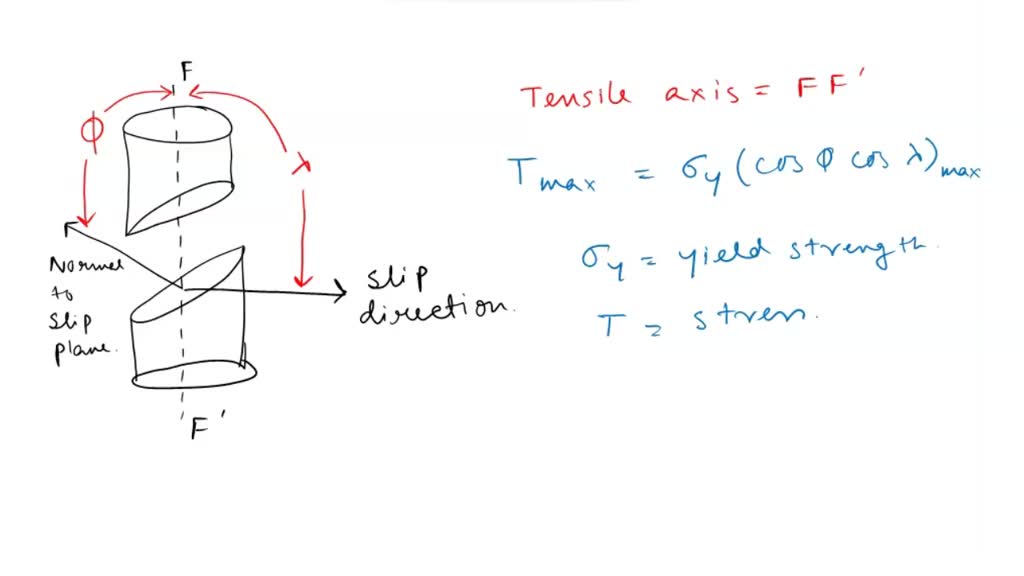 SOLVED The Critical Resolved Shear Stress For Iron Is 27 MPa 4000 Psi