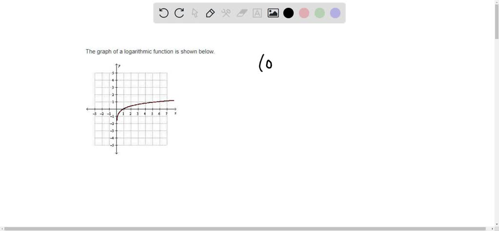 The graph of a logarithmic function is shown below. On a coordinate plane, a curve starts at y ...