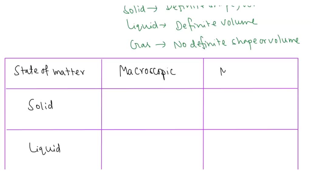 SOLVED: Define solid; liquid; ard g45. Explain the differences in the ...