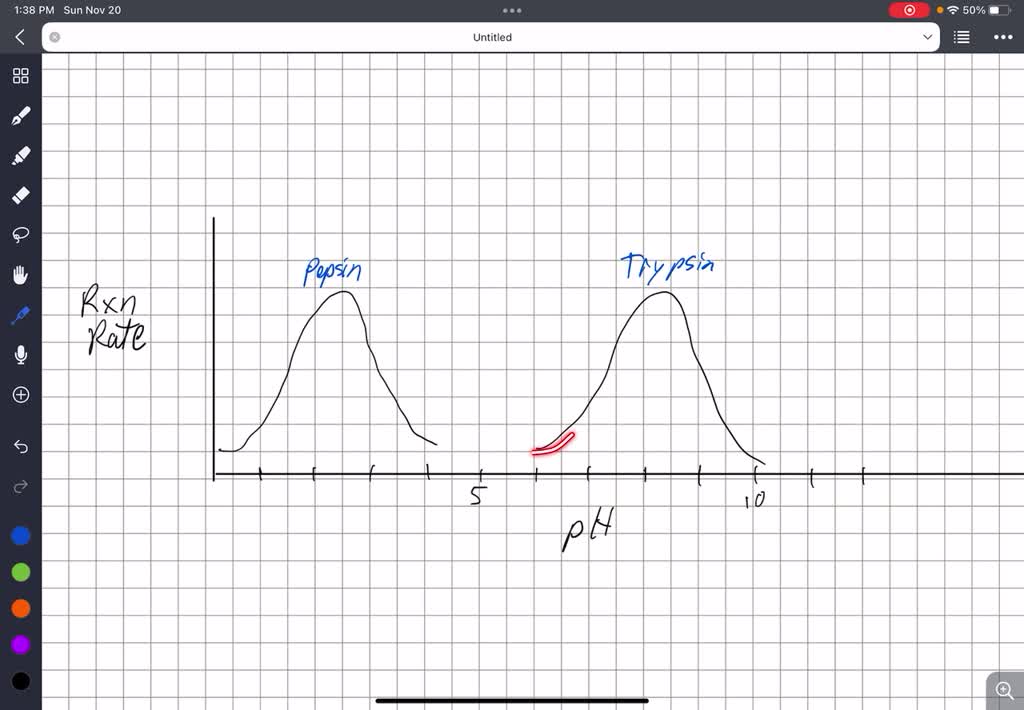 SOLVED: (5 points) What does this graph reveal about the rate of ...