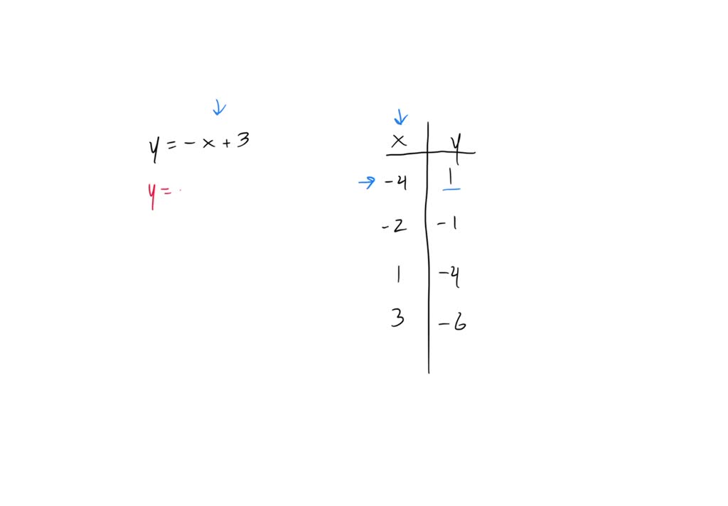 SOLVED: Compare the linear functions expressed by the equation, y = –x + 3, and by data in the ...