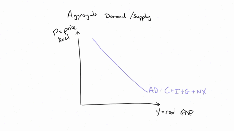 1 axes draw a vertical axis price level and label it p draw...