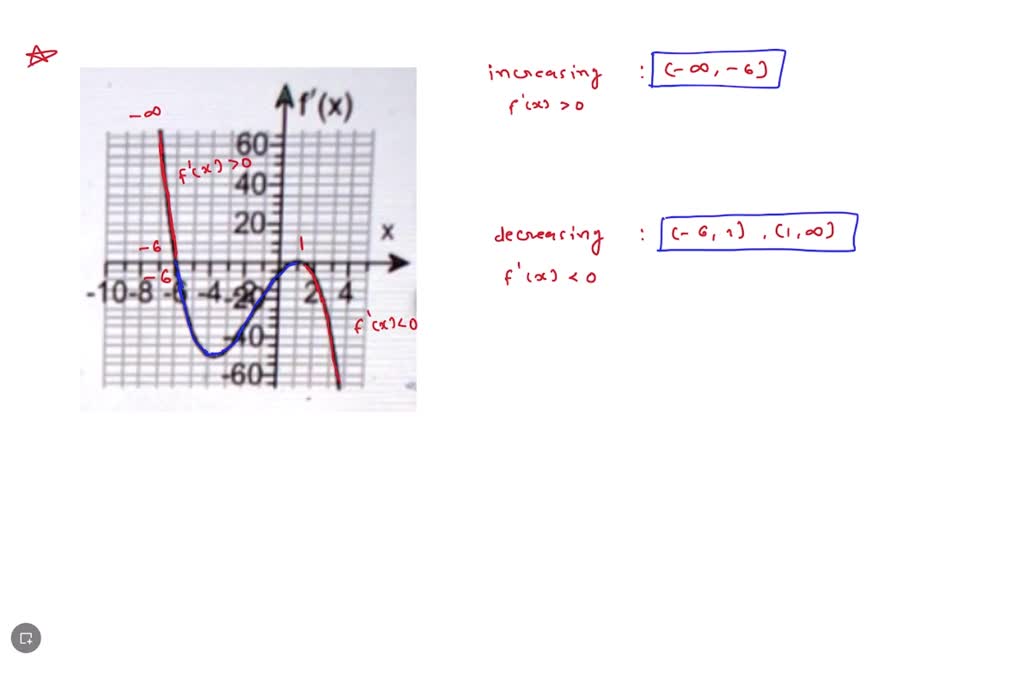 SOLVED: 0.( Use the given graph of f' (x) to find the intervals on which f(x) is increasing, the ...