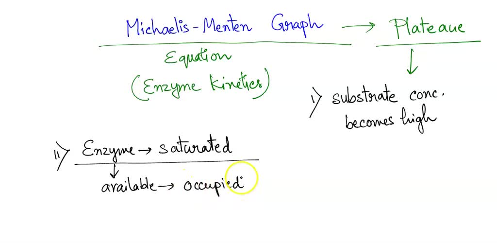 SOLVED: Know the various Michaelis-Menten plots for inhibited and non ...