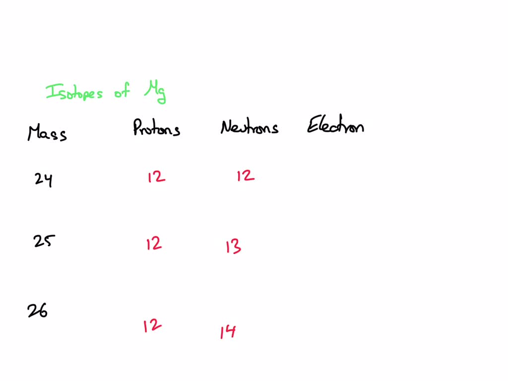 SOLVED: The most common isotope of magnesium has mass number of 24. but ...