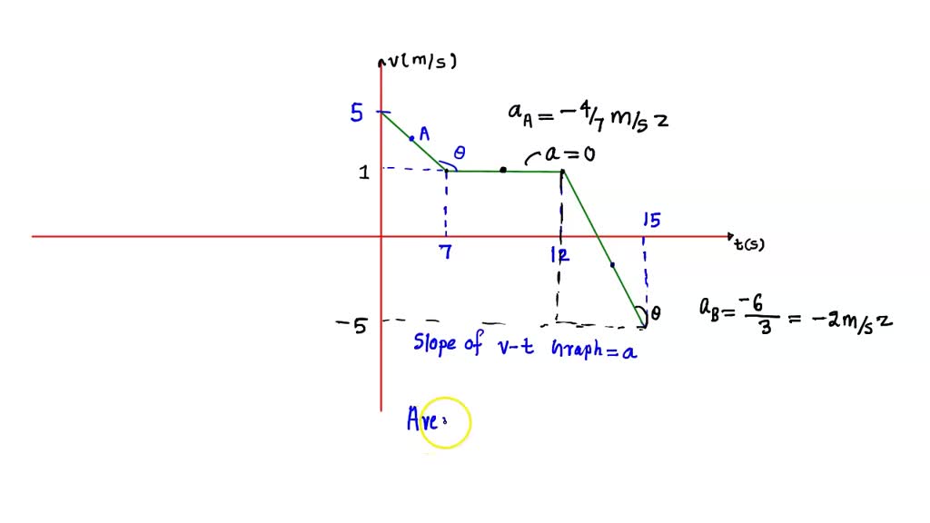 SOLVED: The velocity versus time graph for an object is shown in the ...
