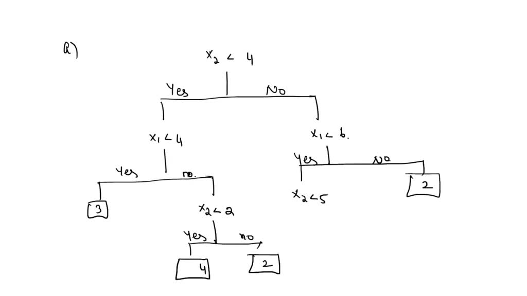(5 points) Sketch the tree corresponding to the partition of the ...
