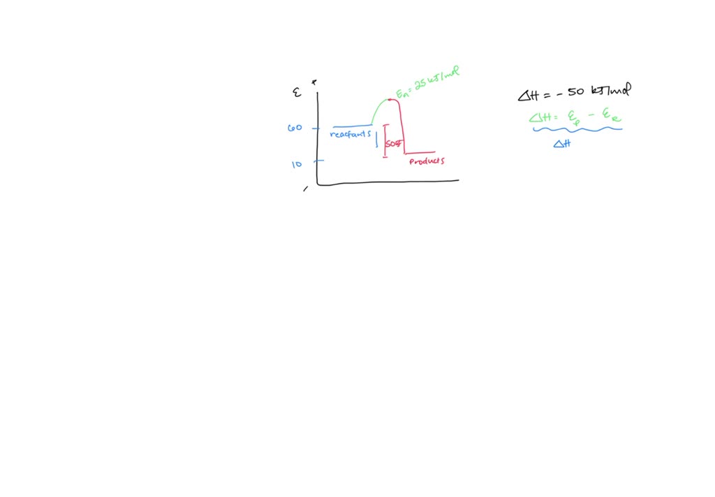 Solved Draw A Simple Potential Energy Diagram Potential Energy Vs