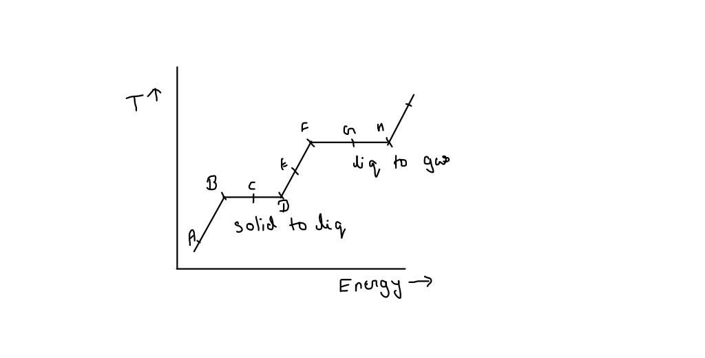SOLVED: Identify the line segment on the following diagram where the ...