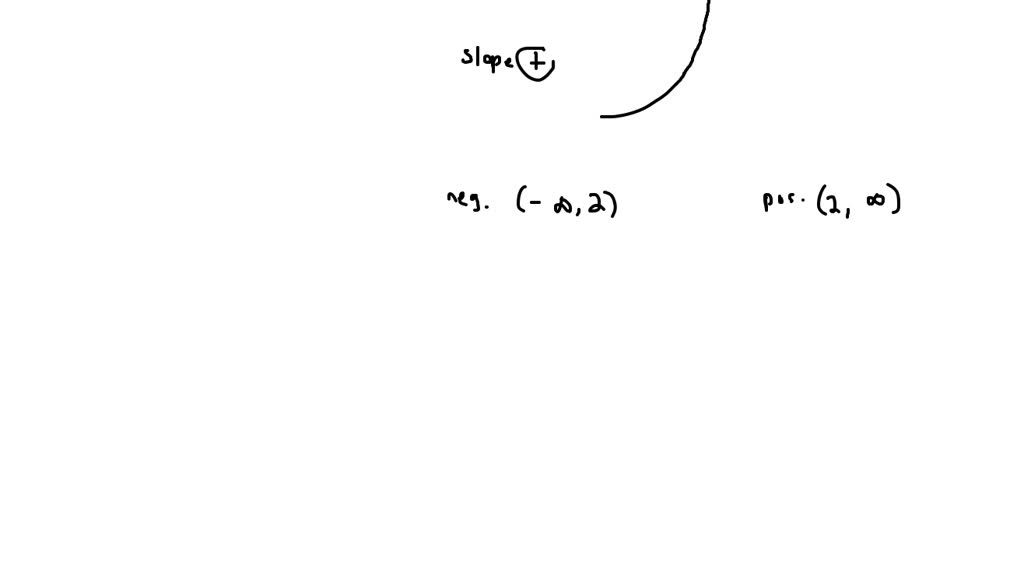 Solved Function F Is An Increasing Exponential Function That Is 4293