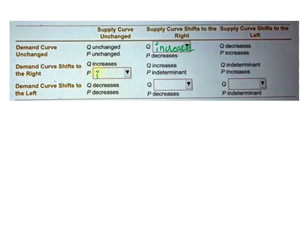 SOLVED: In the table below, fill in the missing blanks to complete the summary of the effects of ...
