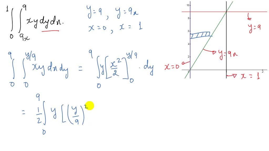 SOLVED: Numerical Integration. Draw schematically the convergence plot ...