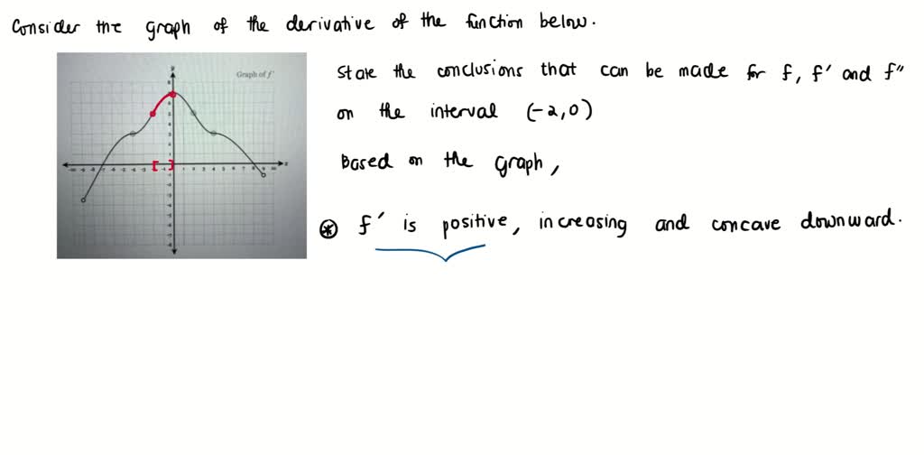 Solved The Derivative Of The Twice Differentiable Function F Is Shown