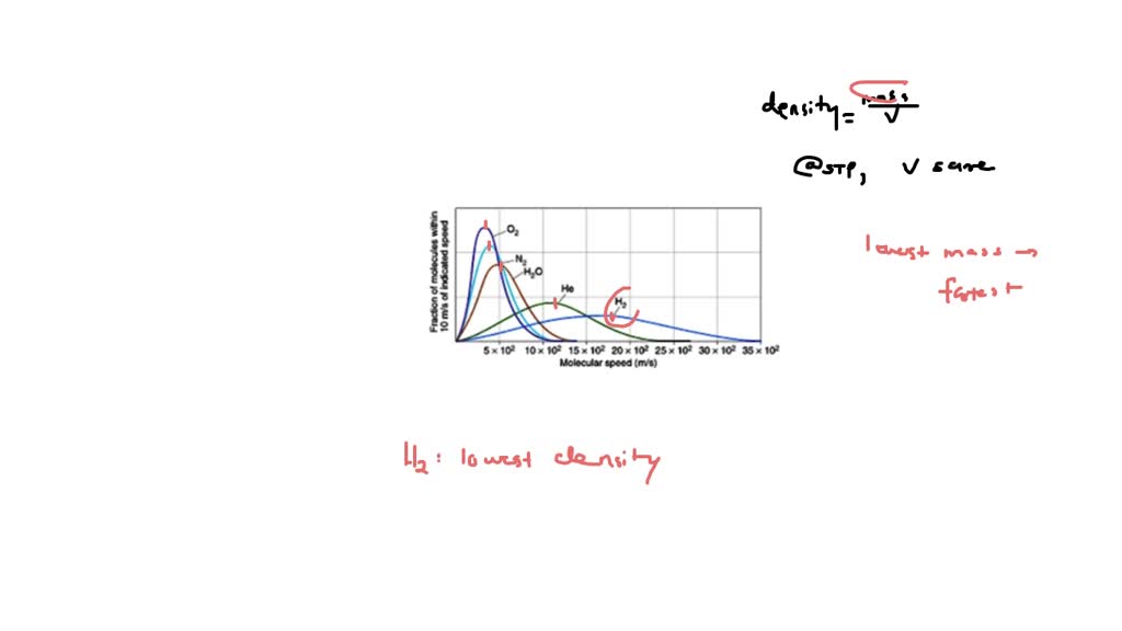 SOLVED: Using the graph below, determine the gas that has the lowest ...
