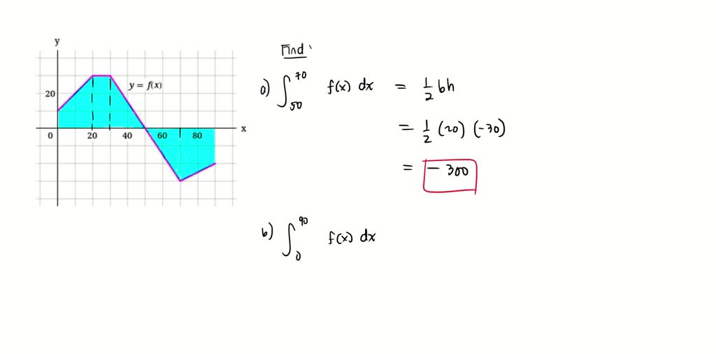 SOLVED: The graph of f is shown: Evaluate each integral by interpreting ...