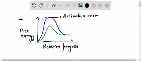 the following reaction coordinate diagram charts the energy of a substrate molecule s as it ...
