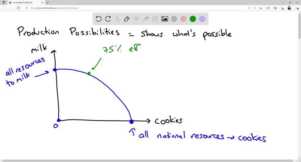 SOLVED: 'Draw and explain a production possibilities frontier (PPF) for ...