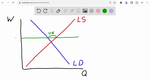 Using a diagram of the labor market, show the effect of an increase in ...