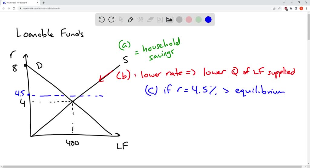 SOLVED: The following graph shows the market for loanable funds in ...