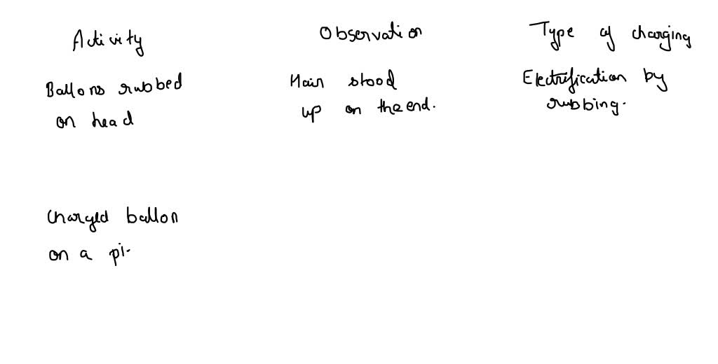 SOLVED: A. Demonstration of the different kinds of charging Activity ...