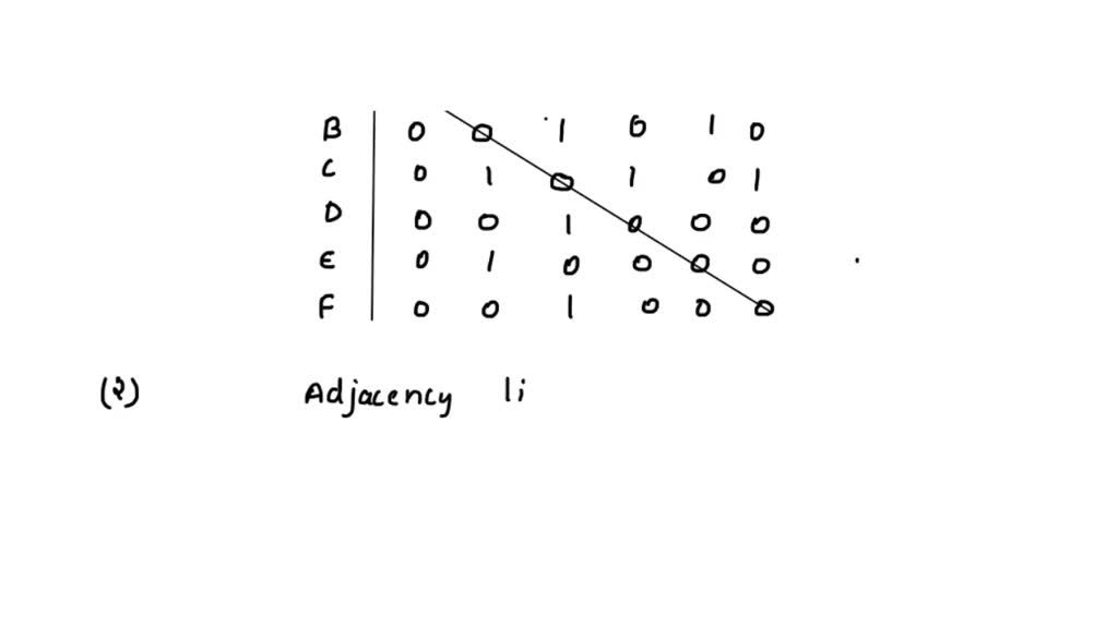 SOLVED: PR-1. Show the adjacency matrix for graph in Figure 12 Figure 12 Figure for PR-1 PR-2 ...