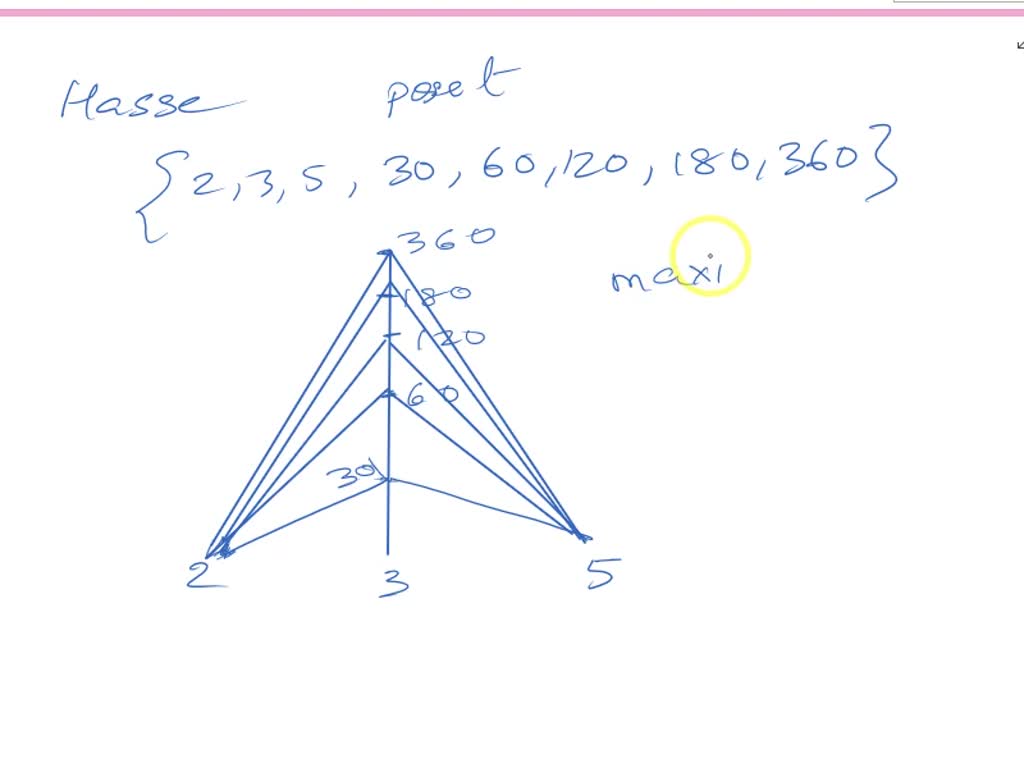 SOLVED: Construct the Hasse diagram for the following poset (1,2,3,4,5,6,10,12,60, |). Identify ...