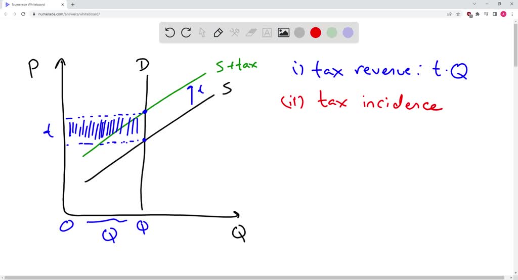 SOLVED: The following graph depicts a market where a tax has been ...