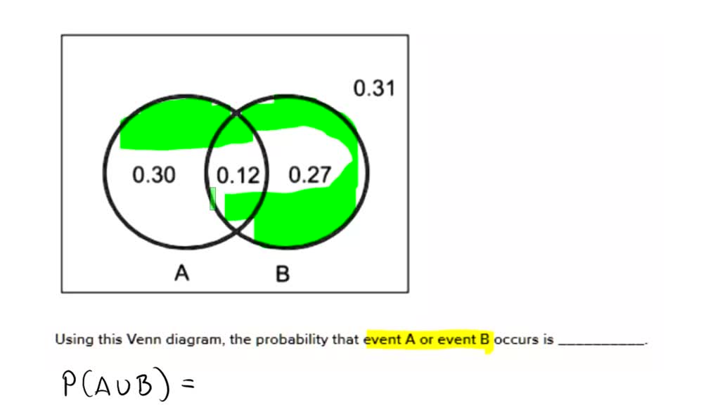 SOLVED: Either/Or" Probability for Overlapping Events in a Venn Diagram LEARNING OBJECTIVE ...