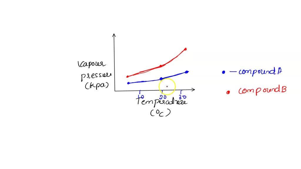 SOLVED: Experiment: Vapor Pressure Considering the graph below, which ...