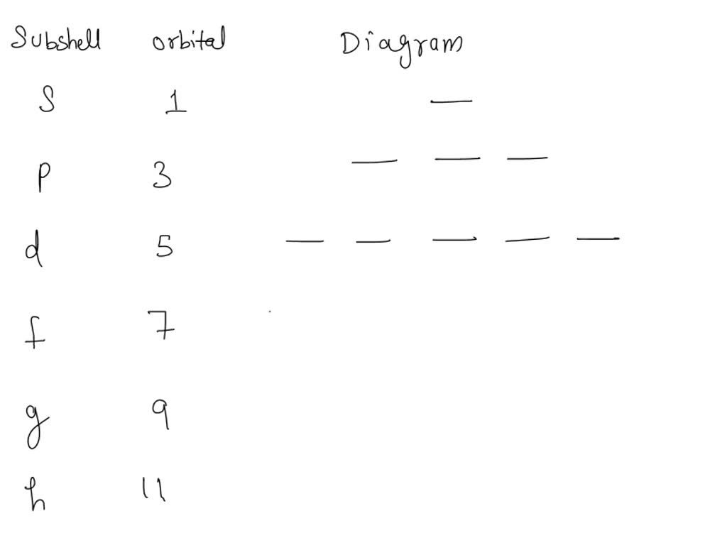 SOLVED: Complete the diagram below. subshells have 1 orbital p subshells have 3 orbitals d ...