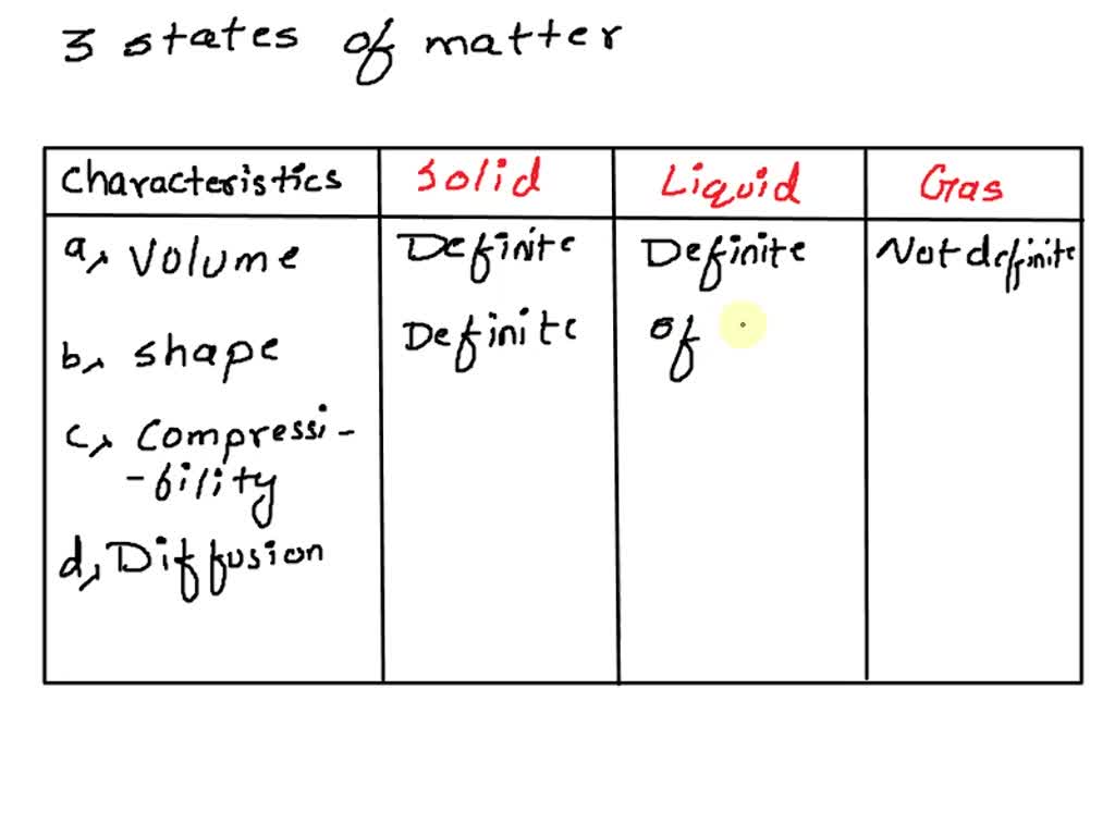 SOLVED: differentiate the three states of matter based on ...