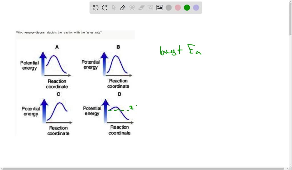 SOLVED: Which energy diagram depicts the reaction with the fastest rate ...