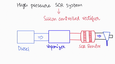 A draw a high pressure scr system diagram for marine vessels...