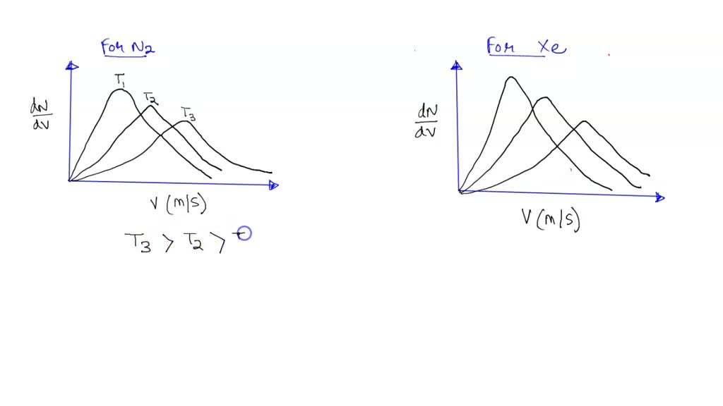 SOLVED:create the plot for N2 and Xe gas speed distribution in excel by ...