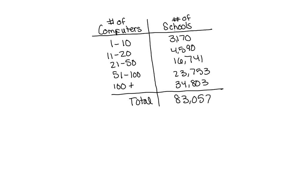 SOLVED: c. Elementary and secondary schools were classified by the ...