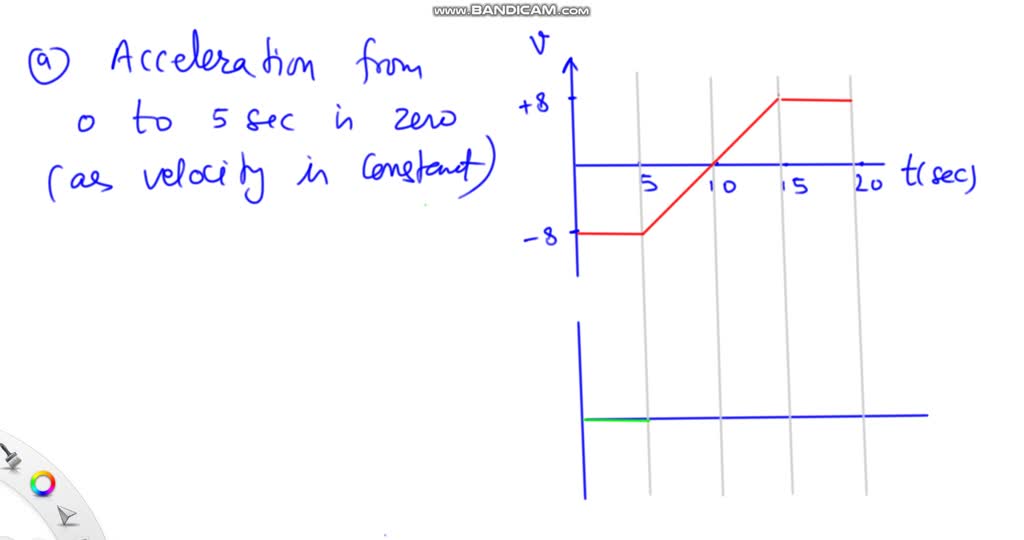 SOLVED: A velocity-time graph for an object moving along the x axis is shown in Figure P2.15. (a ...