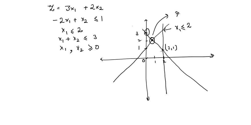 SOLVED: The following LPP is formulated for maximizing production in an aerospace industry ...