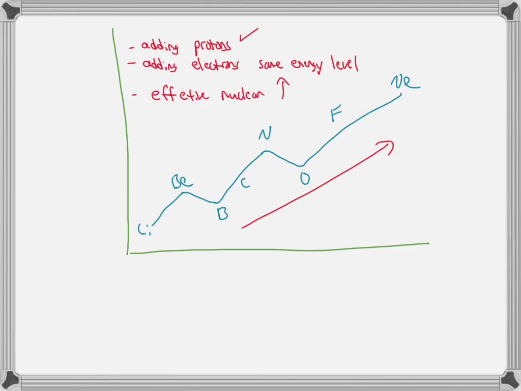 SOLVED: 1. The diagram below shows the first ionization energies for ...