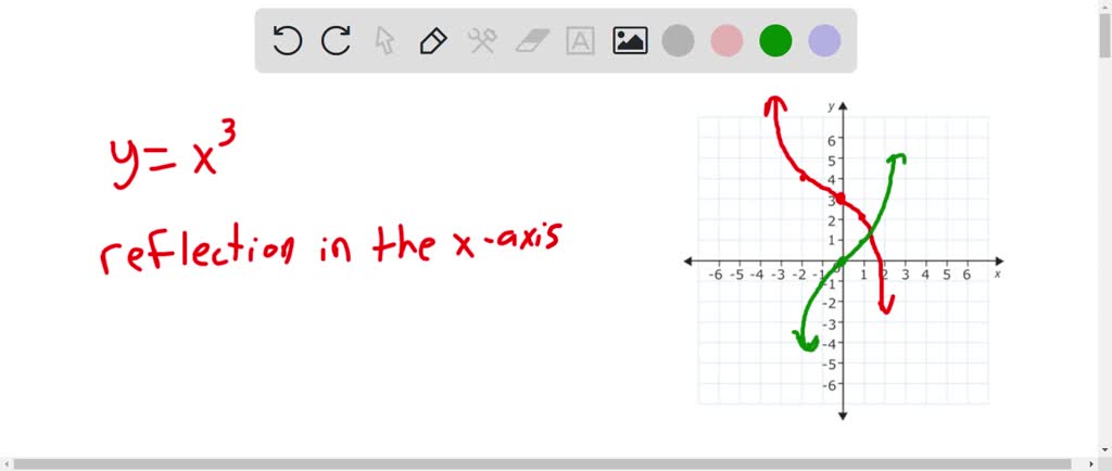 SOLVED: Consider the following graph. Identify the parent function and ...