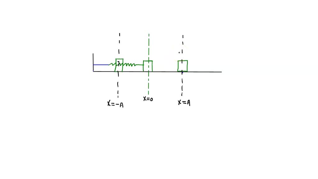A block on the end of a spring is pulled to position x=A and released ...