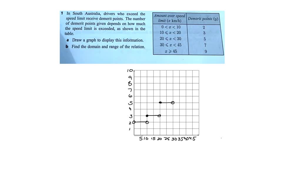 SOLVED: In South Australia, drivers who exceed the speed limit receive ...