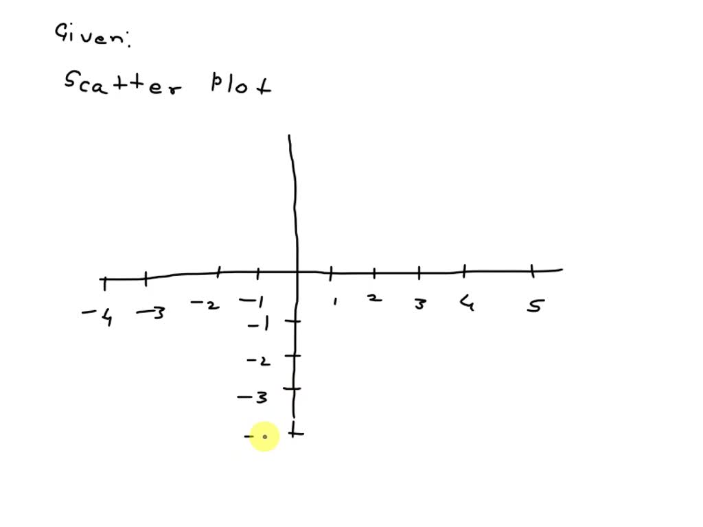Here is a scatter plot for a set of bivariate data. What would you ...